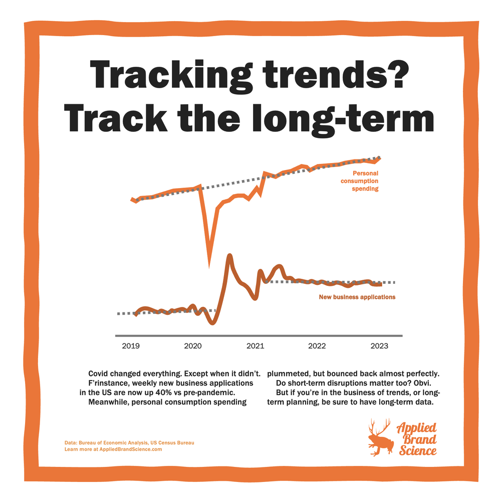 Are you tracking trends for long enough? — Applied Brand Science
