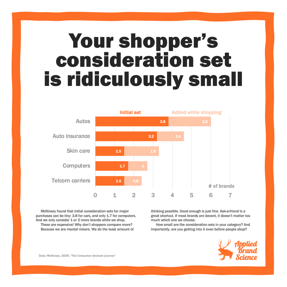 How small is your shopper’s consideration set? — Applied Brand Science