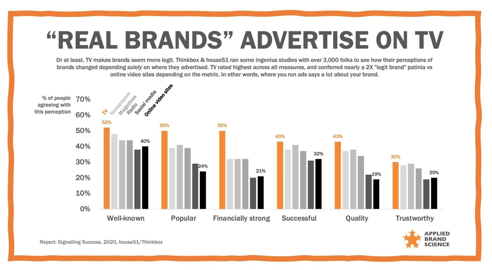 What Your Media Says About Your Brand — Applied Brand Science