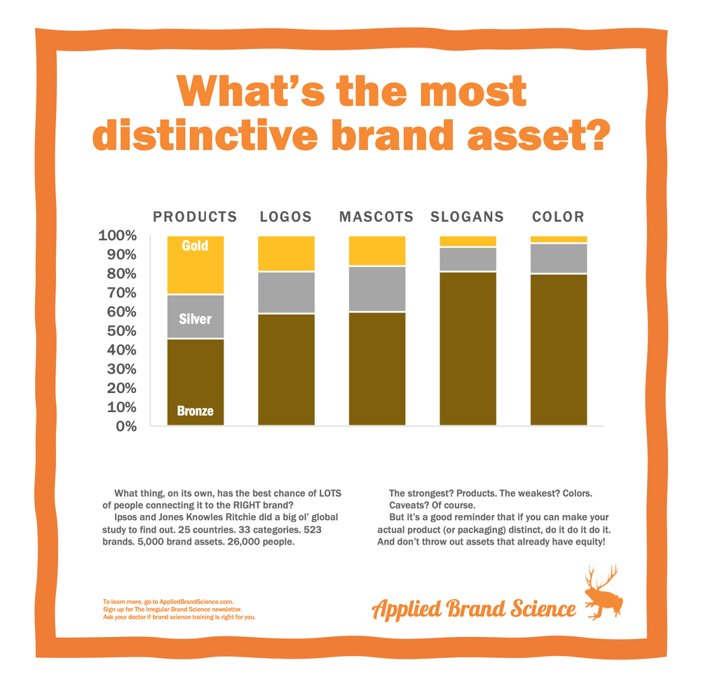 What’s the most distinctive brand asset of all? — Applied Brand Science