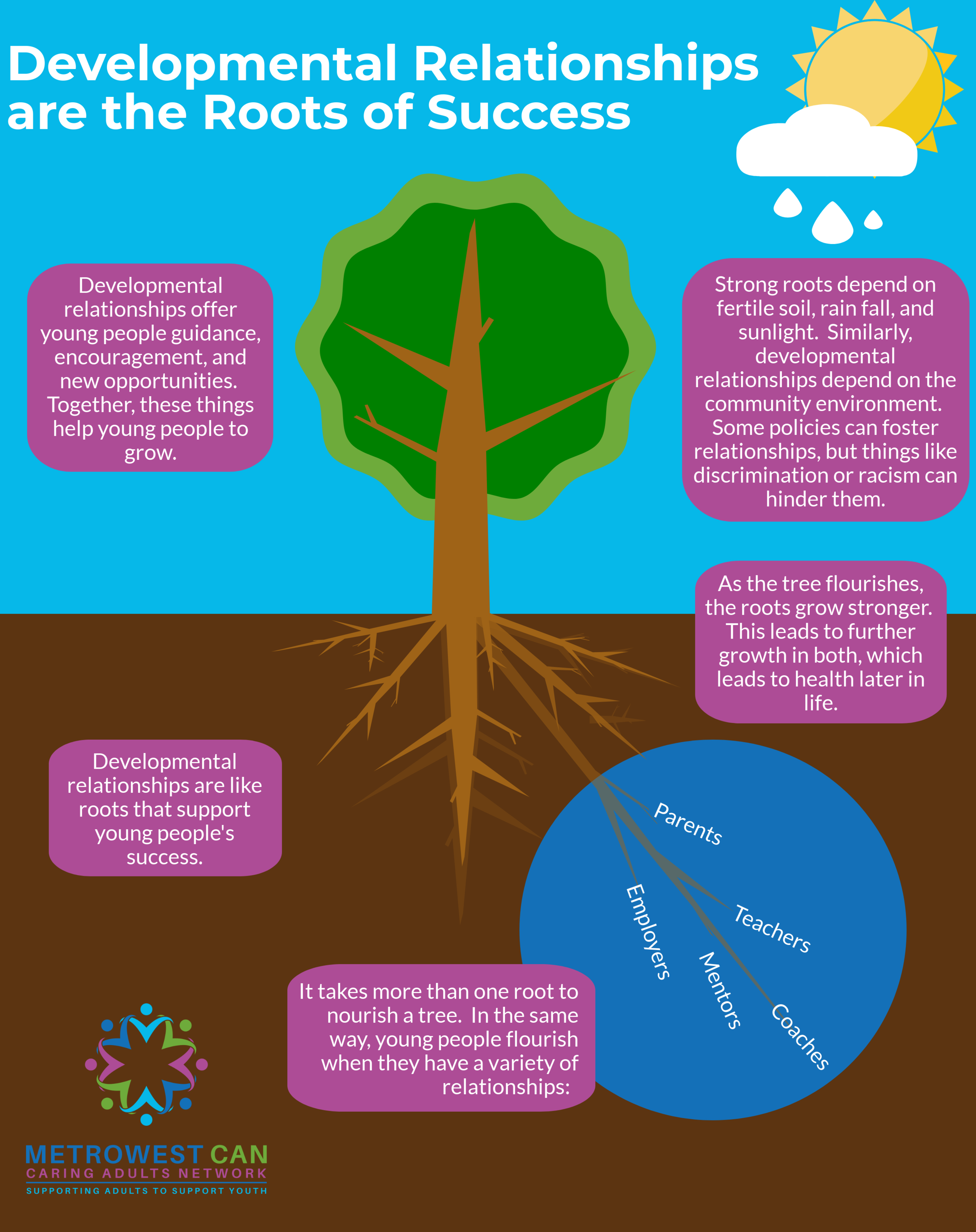 Developmental Relationships — MetroWest Caring Adults Network