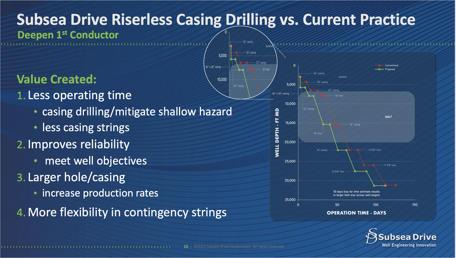 riserless Casing seat optimization — Subsea Drive