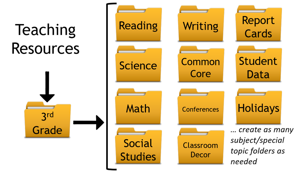 3 Steps to De-Cluttering Your Computer Desktop & Organizing Teacher ...