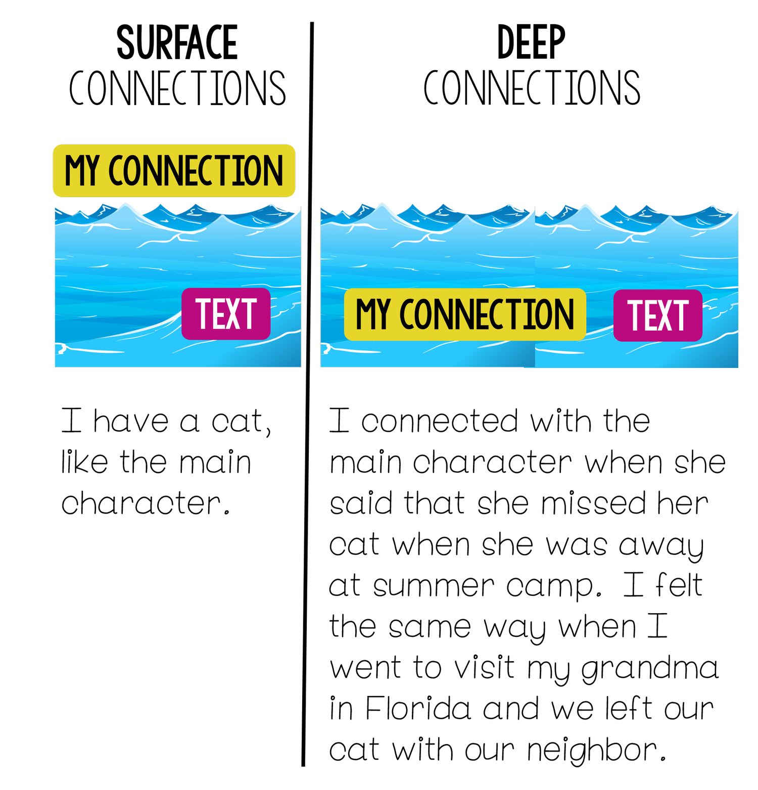 Reading Comprehension Strategy Series: How To Teach Making Connections ...