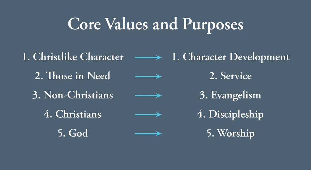 Values and Purposes — The Gathering Network