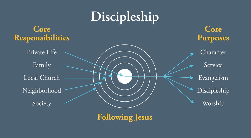 The Discipleship Series — The Gathering Network