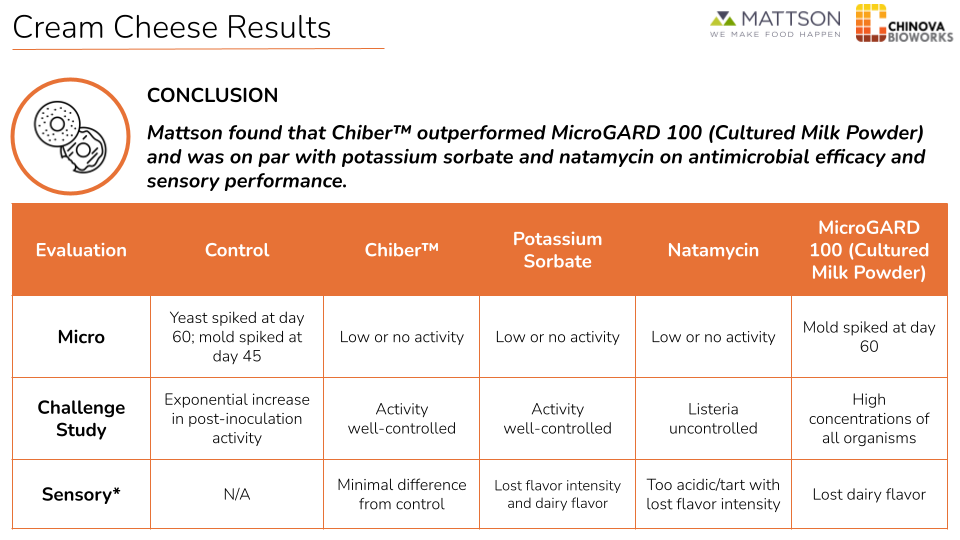Chiber™ outstrips leading preservatives in dairy case study — Chinova ...