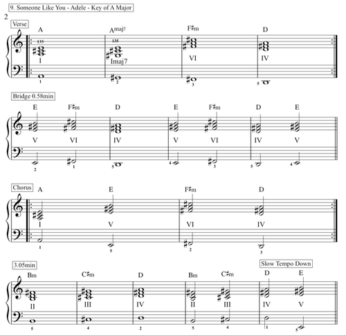 ‘Must Have’ 25 Pop Songs with 4 Chords in Original Keys using the 1-5-6 ...