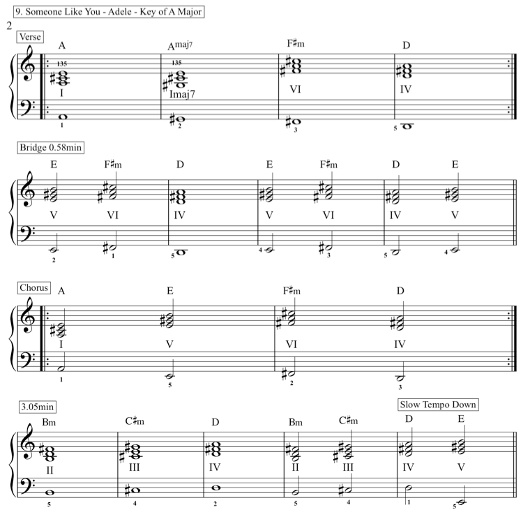  Must Have 25 Pop Songs With 4 Chords In Original Keys Using The 1 5 6