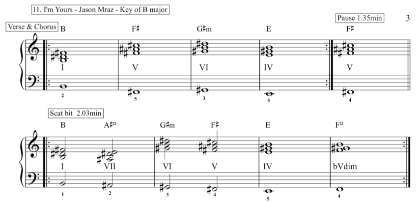 ‘Must Have’ 25 Pop Songs with 4 Chords in Original Keys using the 1-5-6 ...