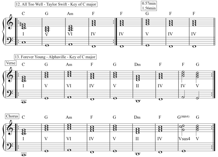 ‘Must Have’ 25 Pop Songs with 4 Chords in Original Keys using the 1-5-6 ...