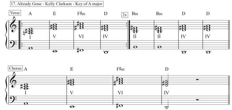 ‘Must Have’ 25 Pop Songs with 4 Chords in Original Keys using the 1-5-6 ...