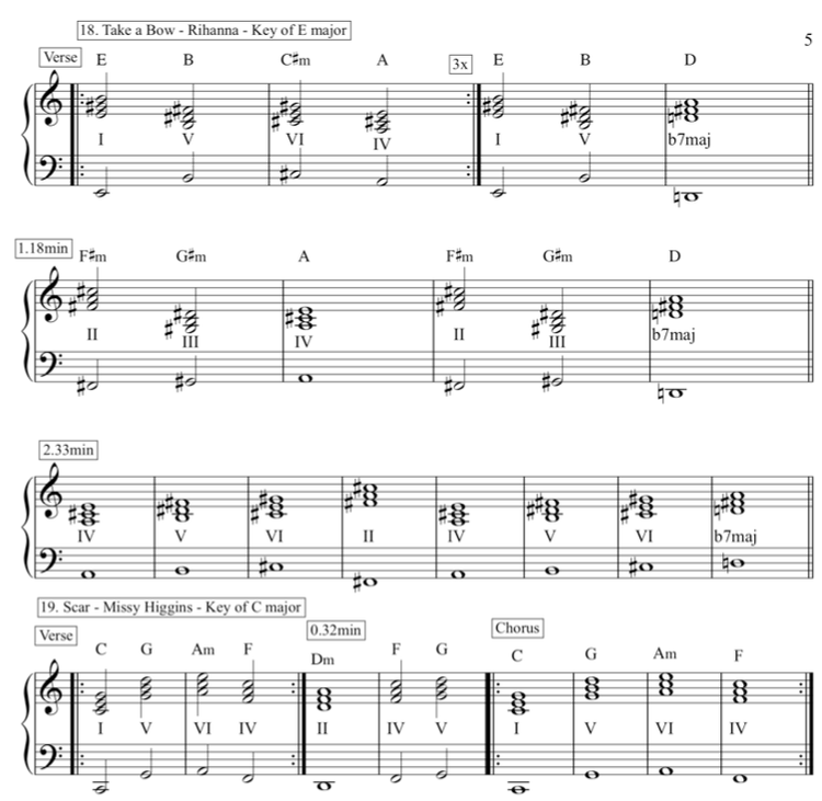 ‘Must Have’ 25 Pop Songs with 4 Chords in Original Keys using the 1-5-6 ...