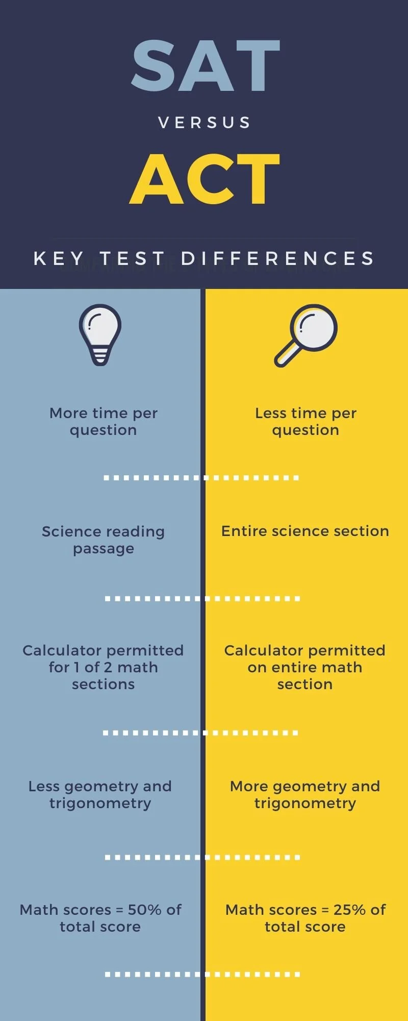 SAT Or ACT How To Decide Which Test To Take Education Beyond The