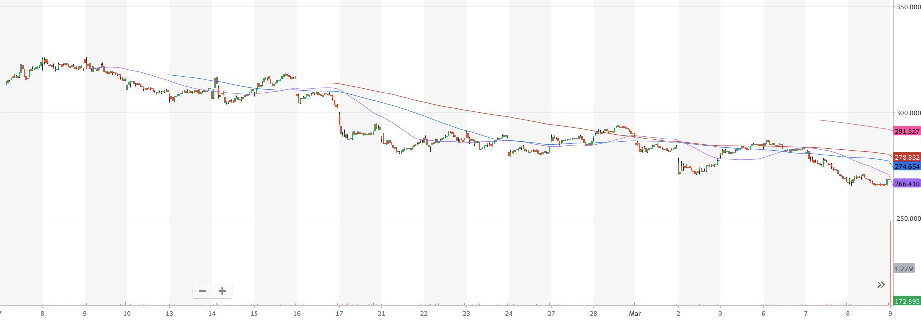 Collapse of Silicon Valley Bank (SIVB) - The Timeline — Inceptone