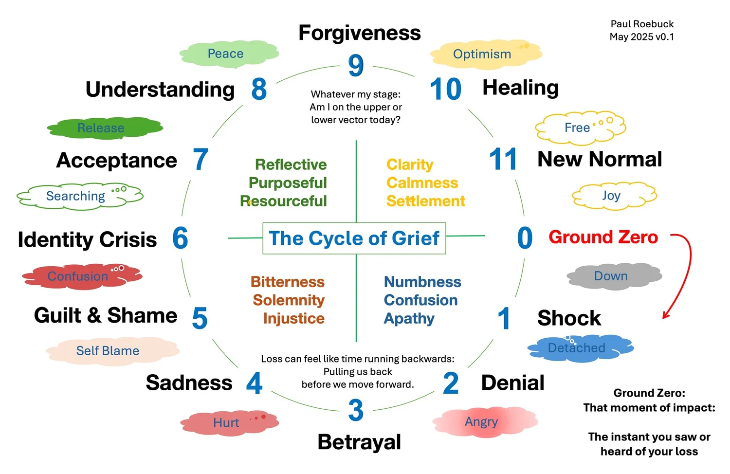 The Cycle of Grief Explained | Paul Roebuck