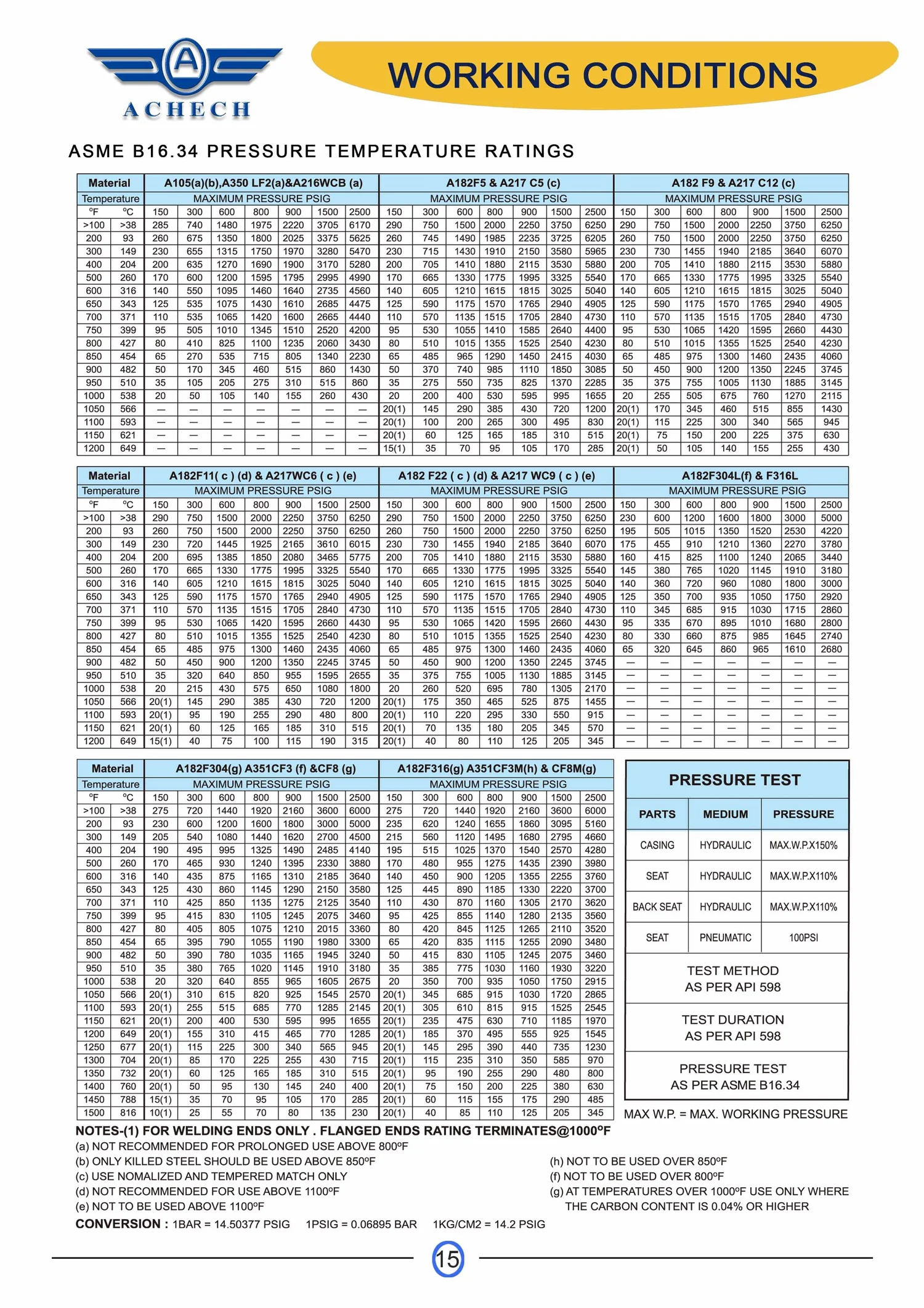 TECHNICAL SPECIFICATIONS — Achech Valves UK | UK Based Flow Control ...