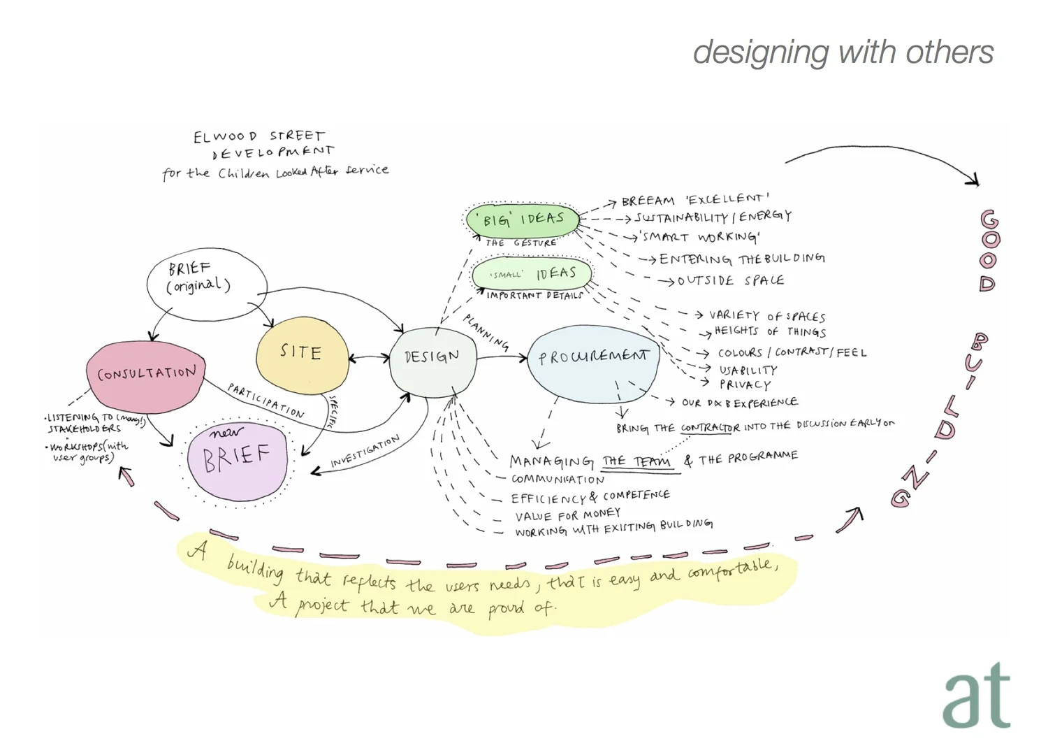 About — anne thorne architects llp