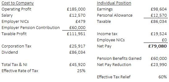 Optimising Profit Extraction: Maximising Returns with Company Pension ...