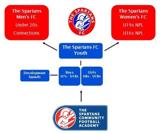 Spartans Pathway — Spartans FC Youth