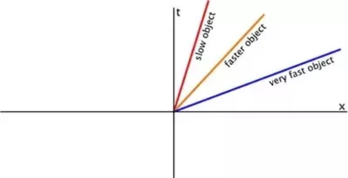 Why Is There a Maximum Speed Limit in the Universe? — MOVIESANDSCIENCE.COM