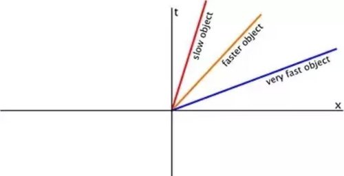 Why Is There a Maximum Speed Limit in the Universe? — MOVIESANDSCIENCE.COM