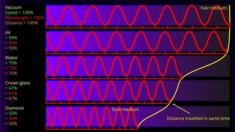 The Real Reason Why Light Is Slower in Water — MOVIESANDSCIENCE.COM