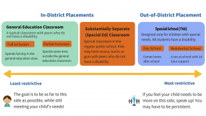 Special Education Placement Options for My Child — Exceptional Lives