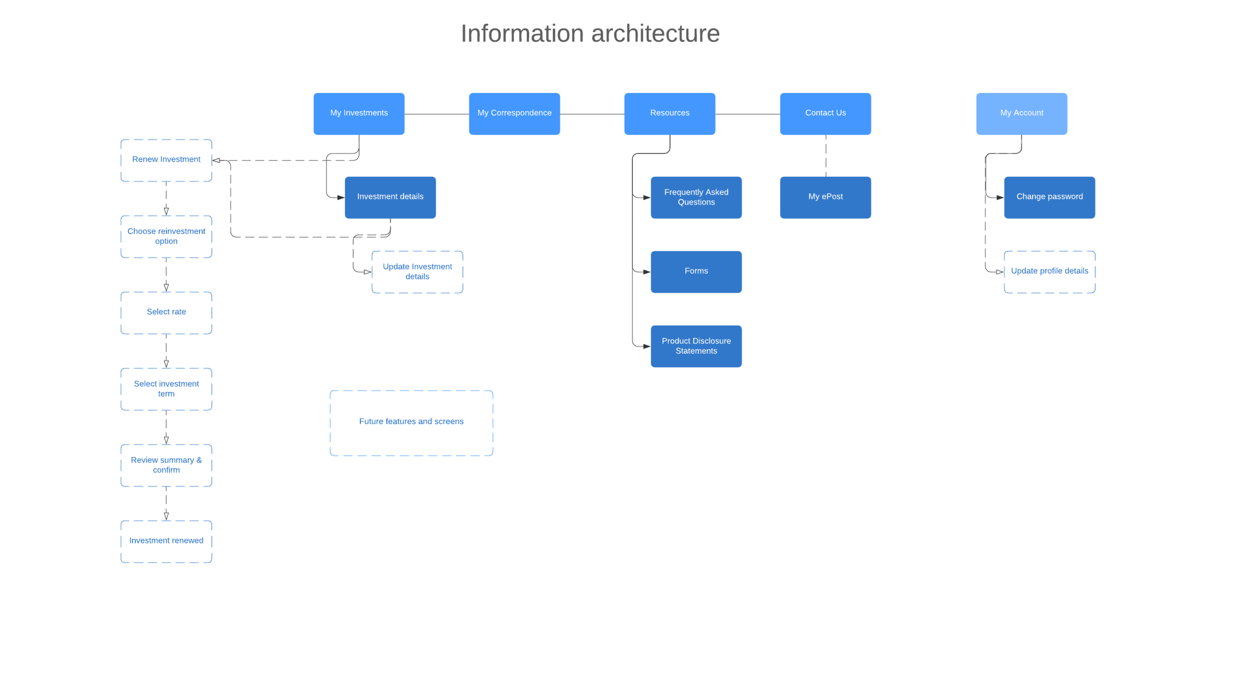 Customer portal — Steve Pickthall