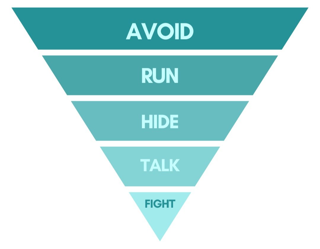 Stages of Self-Defense — Queens Muay Thai