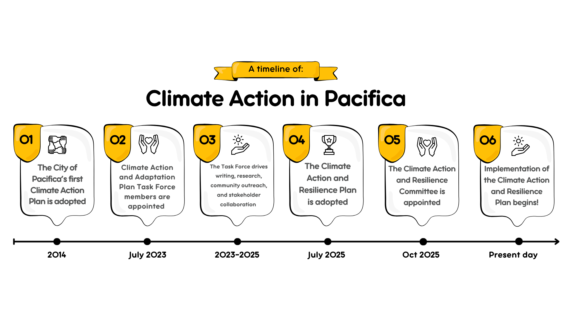 Climate Action and Resilience Plan — Plan Pacifica