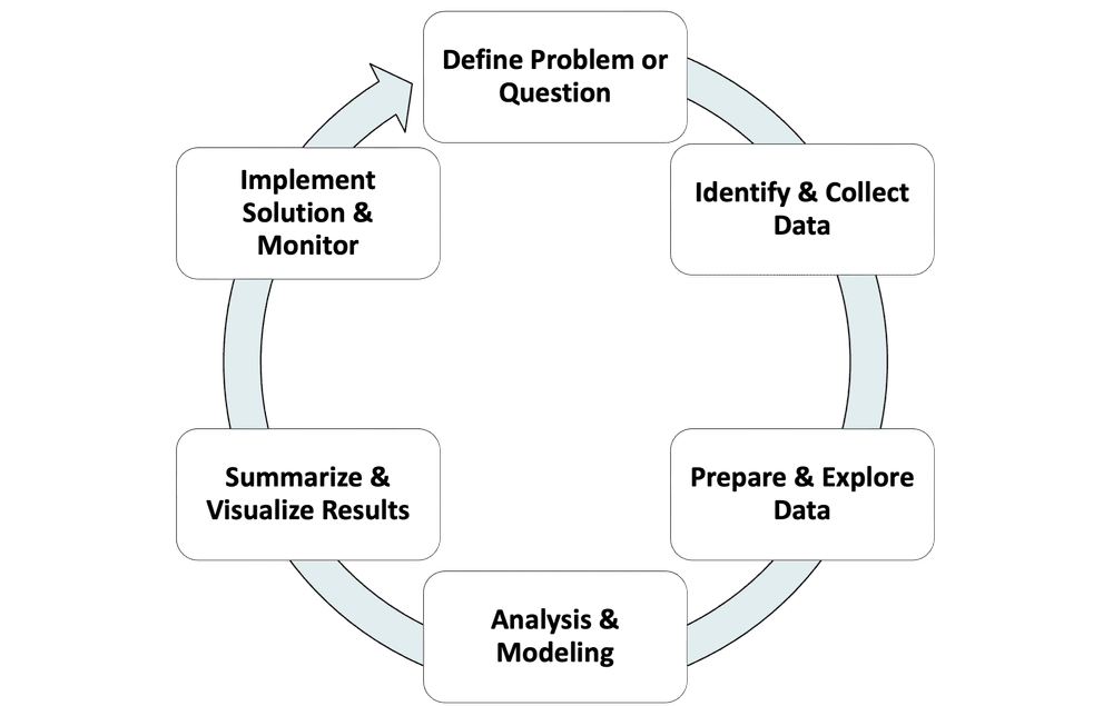 Los Angeles Data Analytics