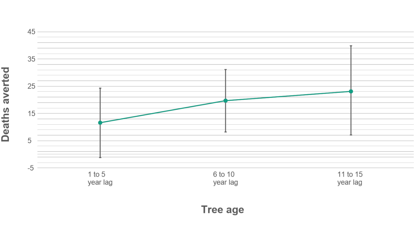 Living Near Trees Has Positive, Measurable Health Impacts — Trees For Life