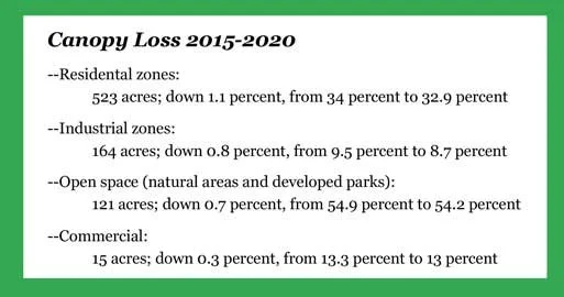City Study Finds Canopy Loss from 2015 to 2020 — Trees For Life