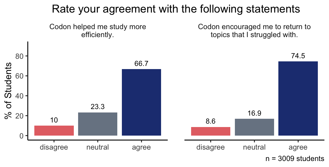 Evidence and Efficacy — Codon Learning
