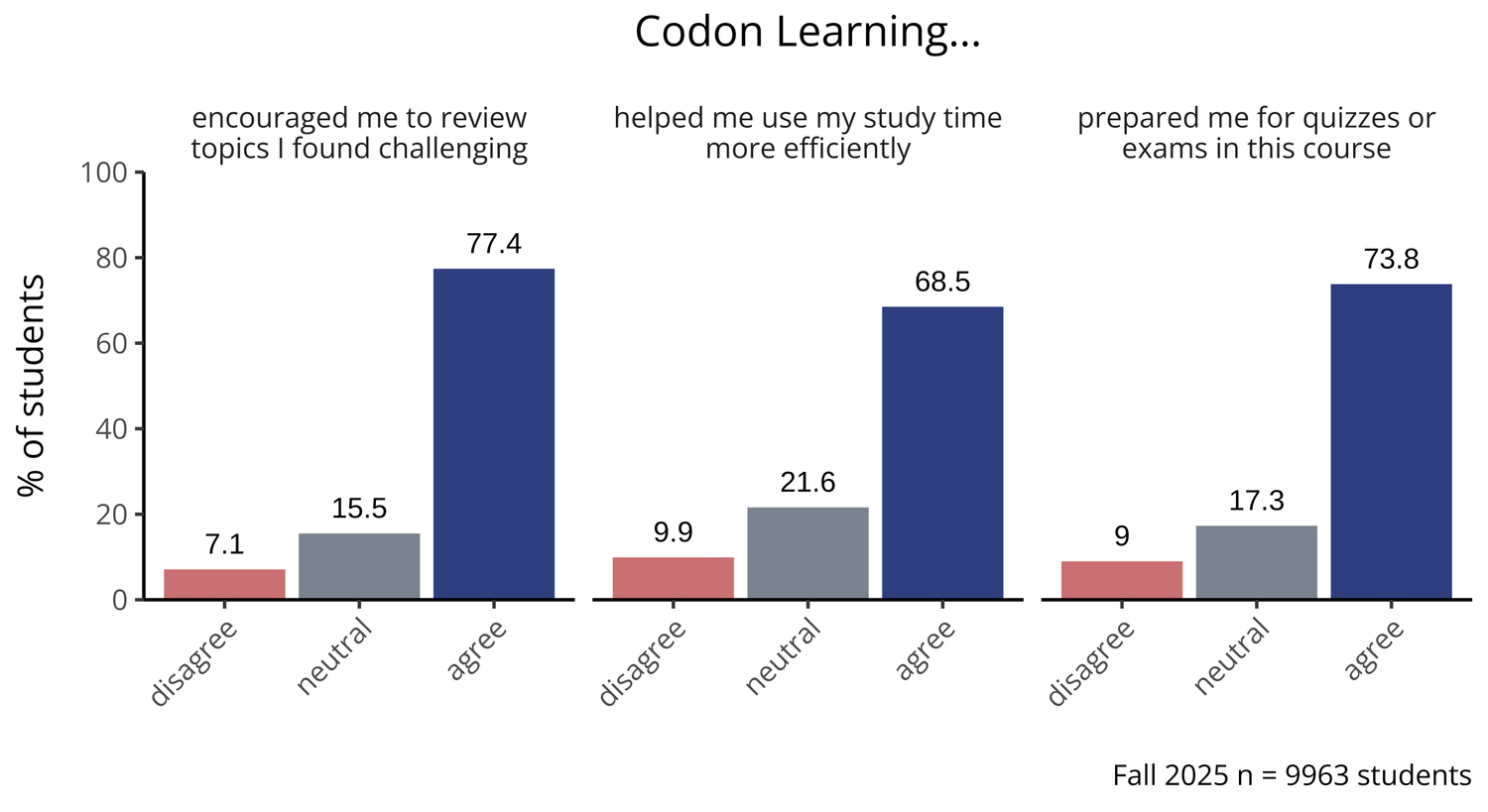 The Study Path — Codon Learning
