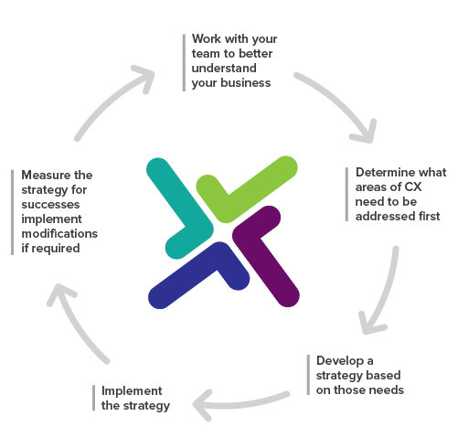 About Us and our Customer Experience Process — The CX Edge