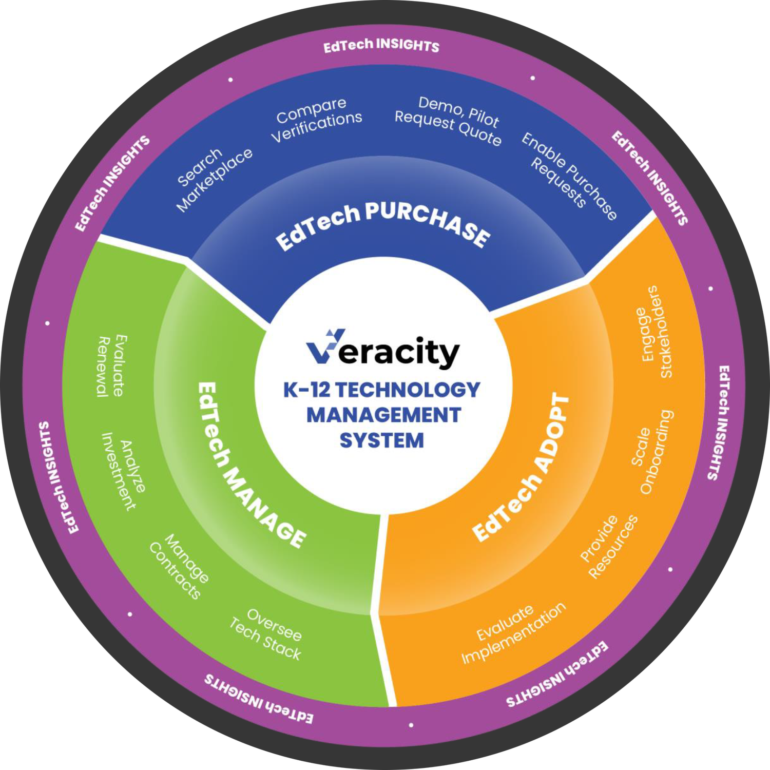 Veracity — CESA Purchasing
