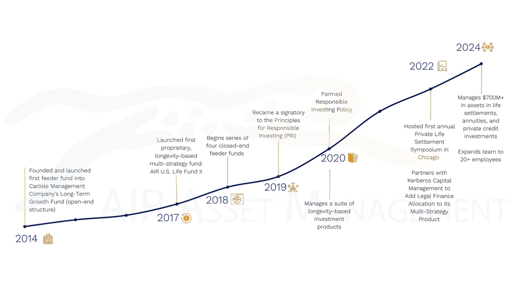 About AIR Asset Management