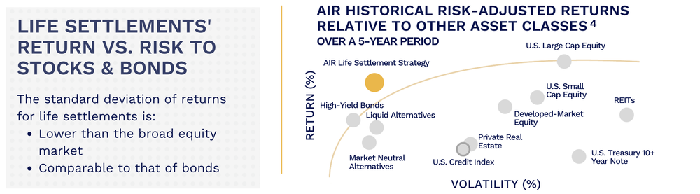Life Settlement Investing Explained Infographic — AIR Asset Management