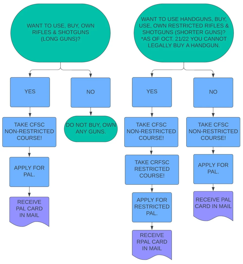 SAMS Training CFSC CRFSC PAL RPAL Canadian Firearms Safety Course