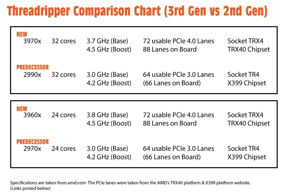 AMD Threadripper 3970X & 3960X Announcement — Bubblepins