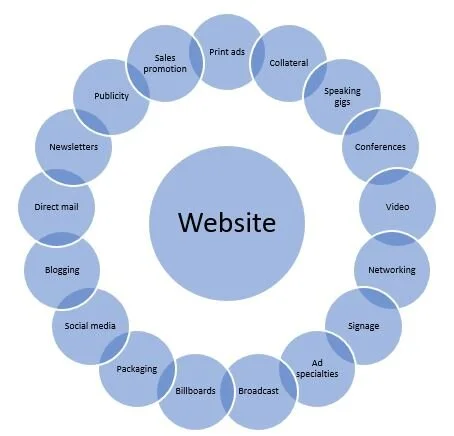 MBT CONSULTING | The Importance of Multiple Channels