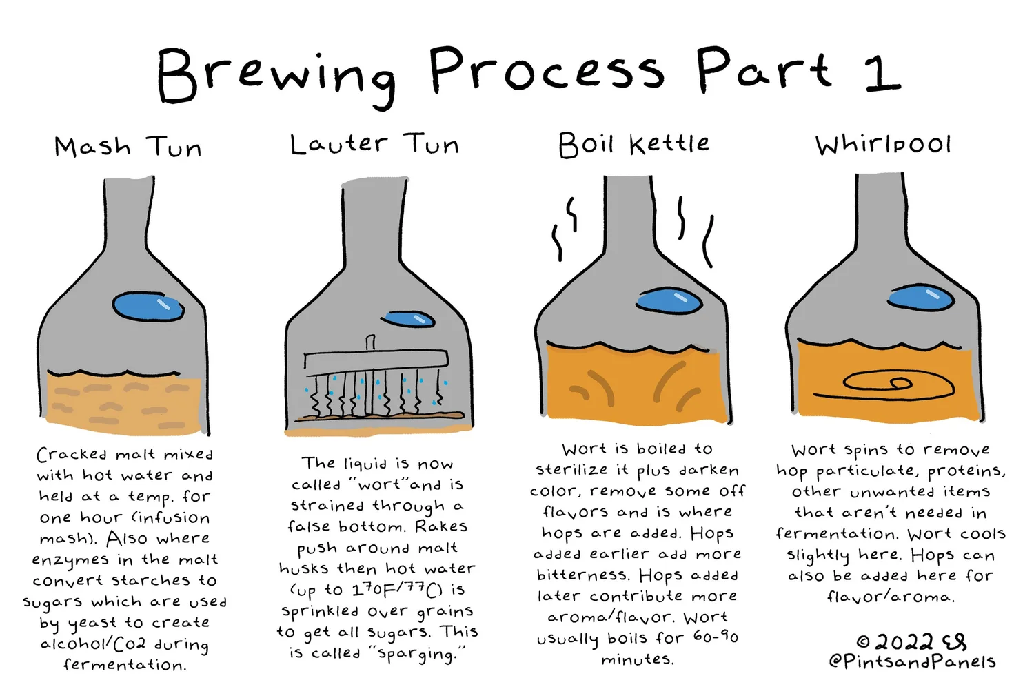Beer 101- Brewing Process Part 1 — Pints and Panels
