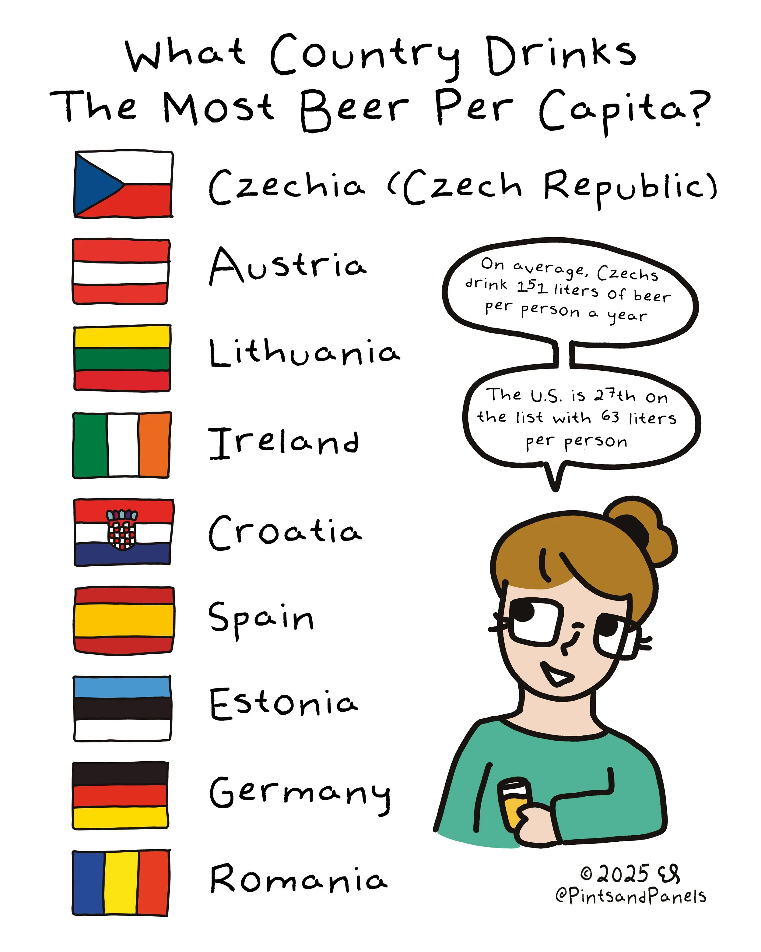 What Countries Drink The Most Beer Per Capita? — Pints and Panels