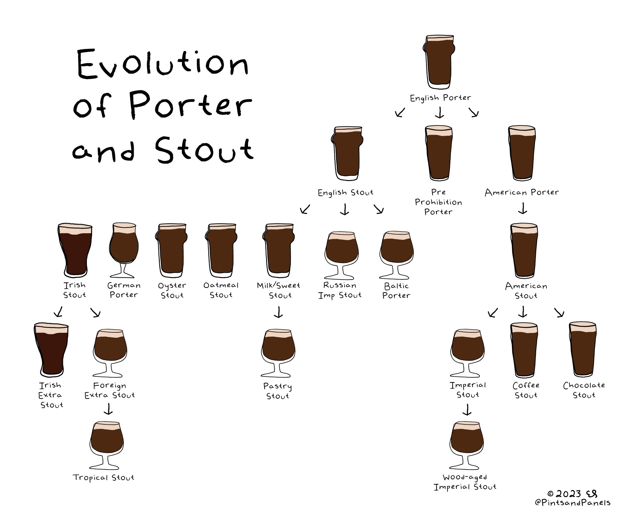 style evolution infographics — Pints and Panels style evolution infographics — Pints and Panels
