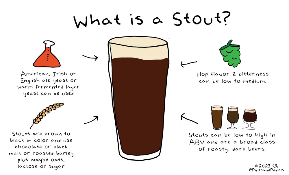 Beer 101- What is a Stout? — Pints and Panels