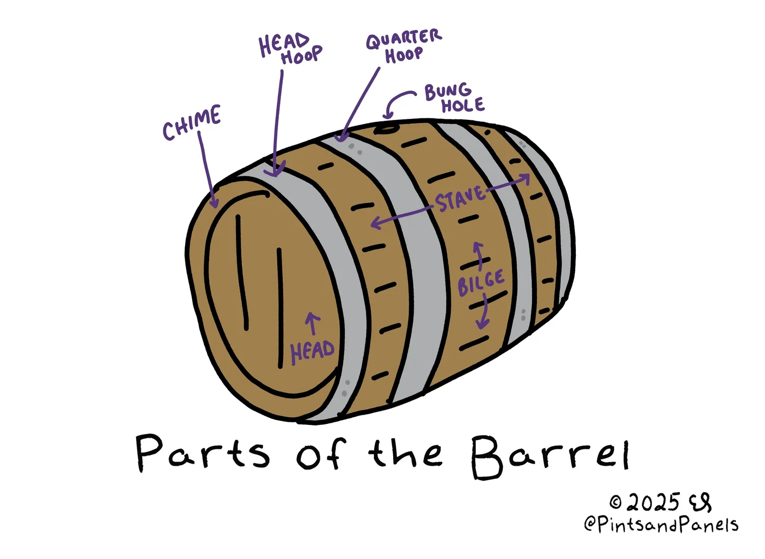 Parts of the Barrel — Pints and Panels