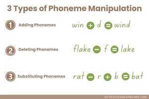 21 Activities for Teaching Phoneme Manipulation — My Teaching Cupboard