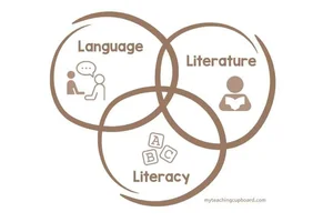 F to 2 Australian Curriculum English V9.0 Explained — My Teaching Cupboard